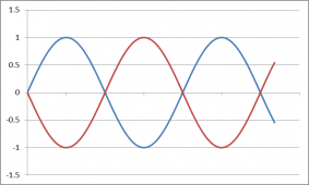 What Is Phase Cancellation? - Produce Like A Pro