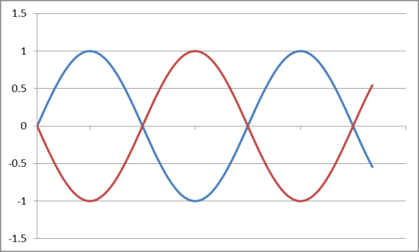 What Is Phase Cancellation? - Produce Like A Pro