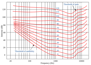 Fletcher-Munson Curve Explained: Using Equal-Loudness Contour to Mix ...
