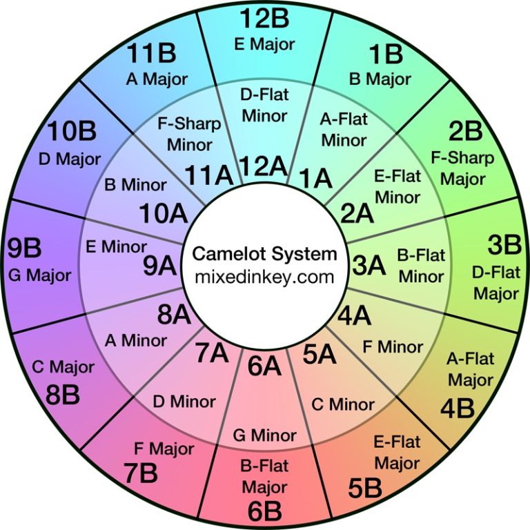Using the Camelot Wheel to Mix in Key (What Is It & Why Do I Need It ...